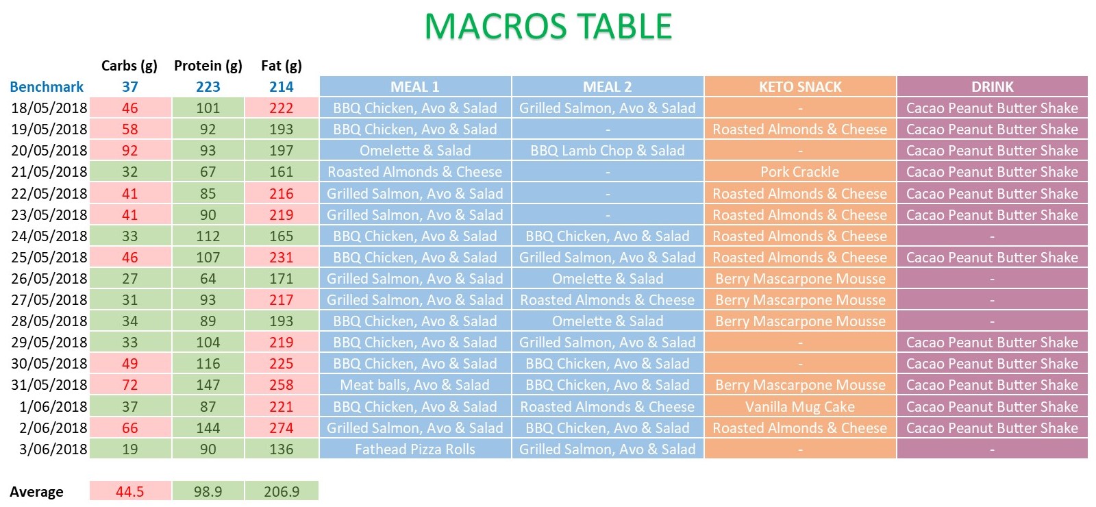 I Don’t Track My Macros But When I Did… - Keto Polynesian